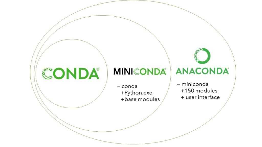 Managing Environments with Miniconda | Chris@Machine